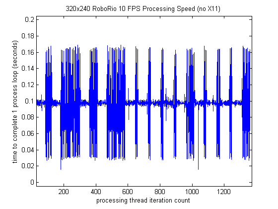 Vision Processing Device Test (Work In Progress) – FRC 2168 - RoboRio ...