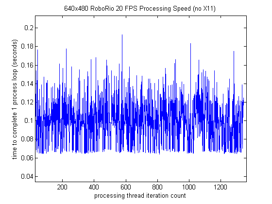 Vision Processing Device Test (Work In Progress) – FRC 2168 - RoboRio ...
